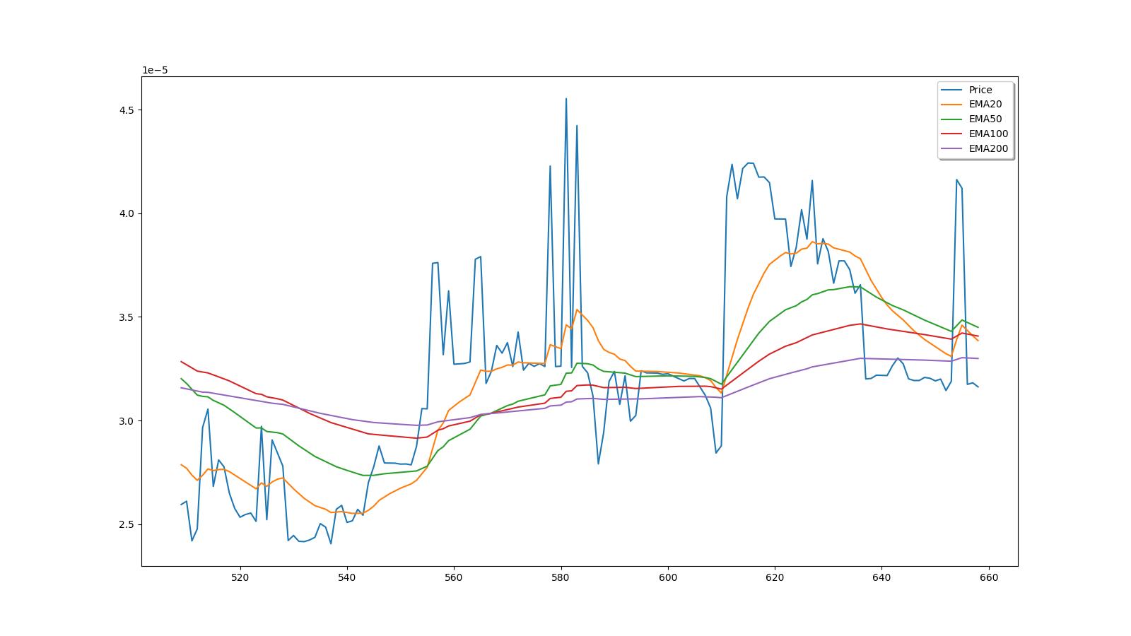 Cryptojacks Exponential Moving Averages