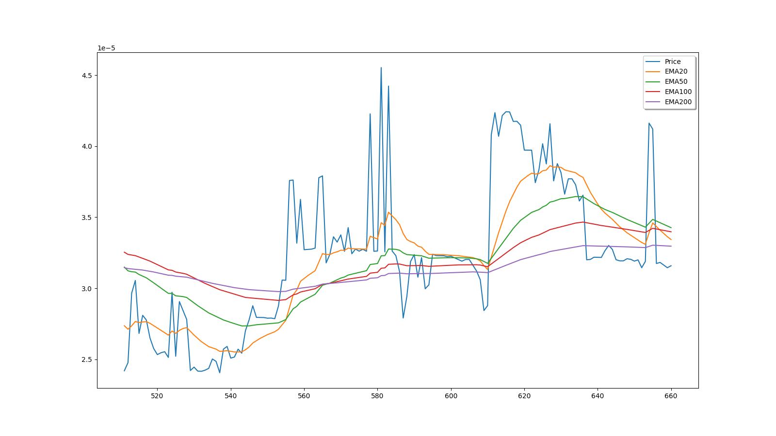 Cryptojacks Exponential Moving Averages