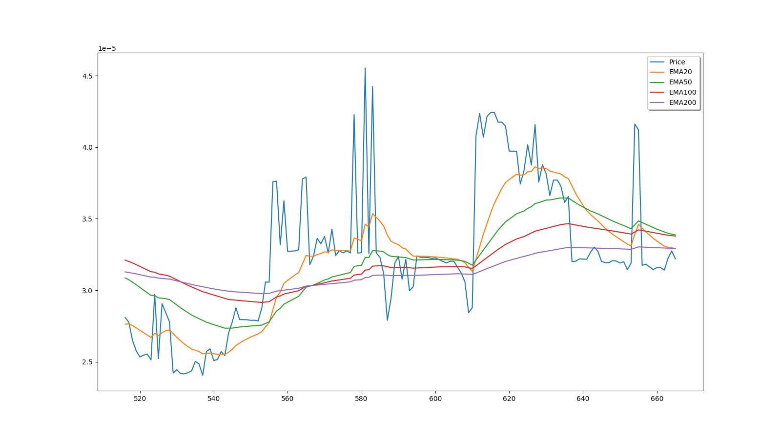Cryptojacks Exponential Moving Averages