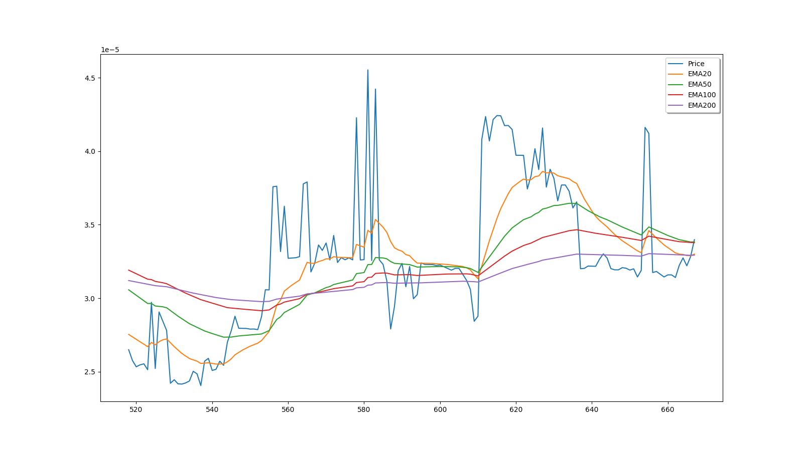 Cryptojacks Exponential Moving Averages