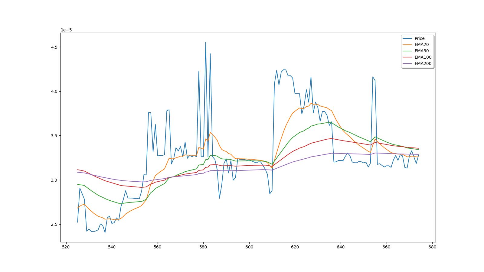 Cryptojacks Exponential Moving Averages