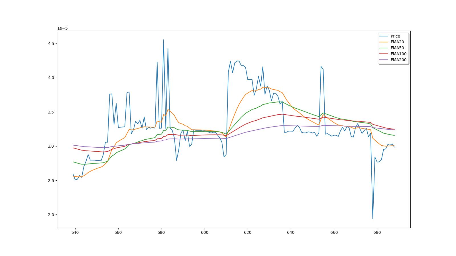 Cryptojacks Exponential Moving Averages