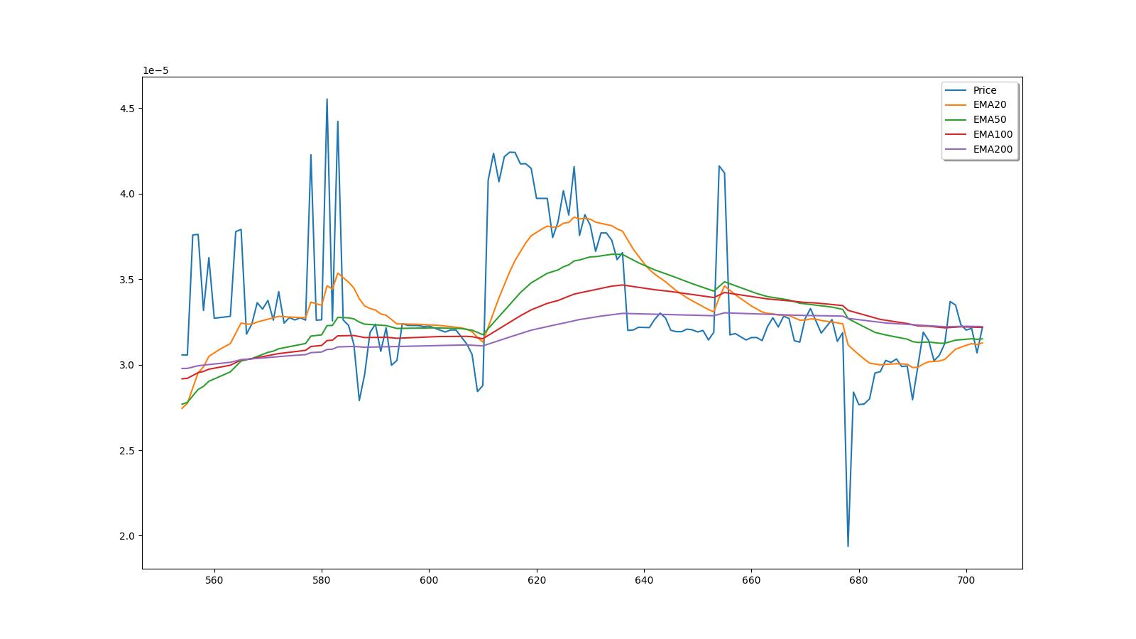 Cryptojacks Exponential Moving Averages
