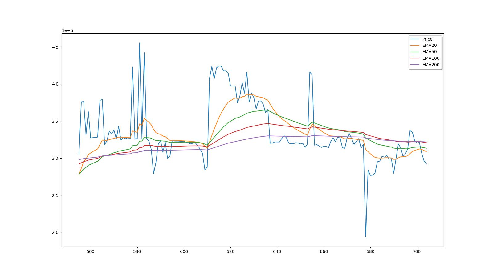 Cryptojacks Exponential Moving Averages
