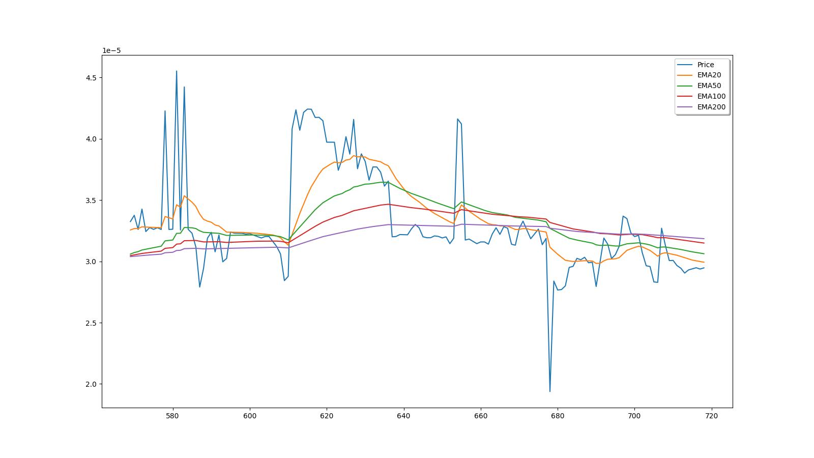 Cryptojacks Exponential Moving Averages