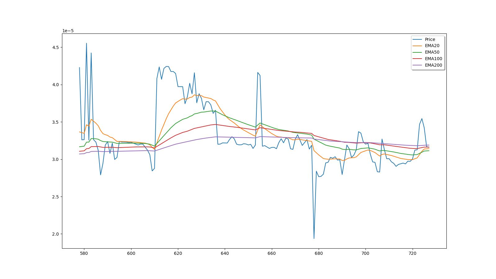 Cryptojacks Exponential Moving Averages