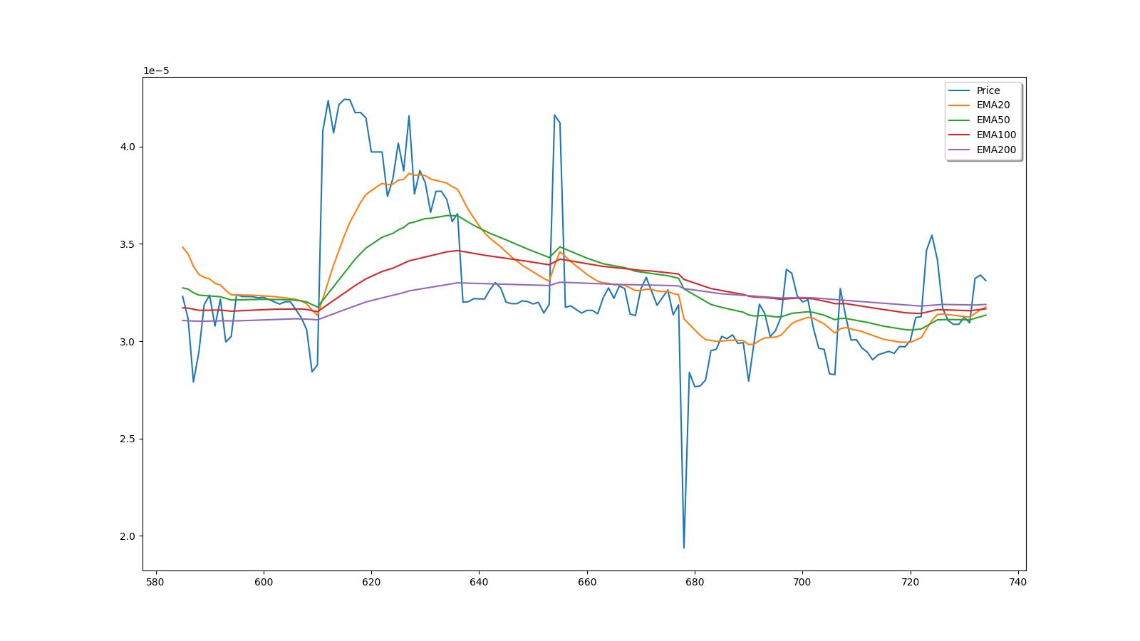 Cryptojacks Exponential Moving Averages