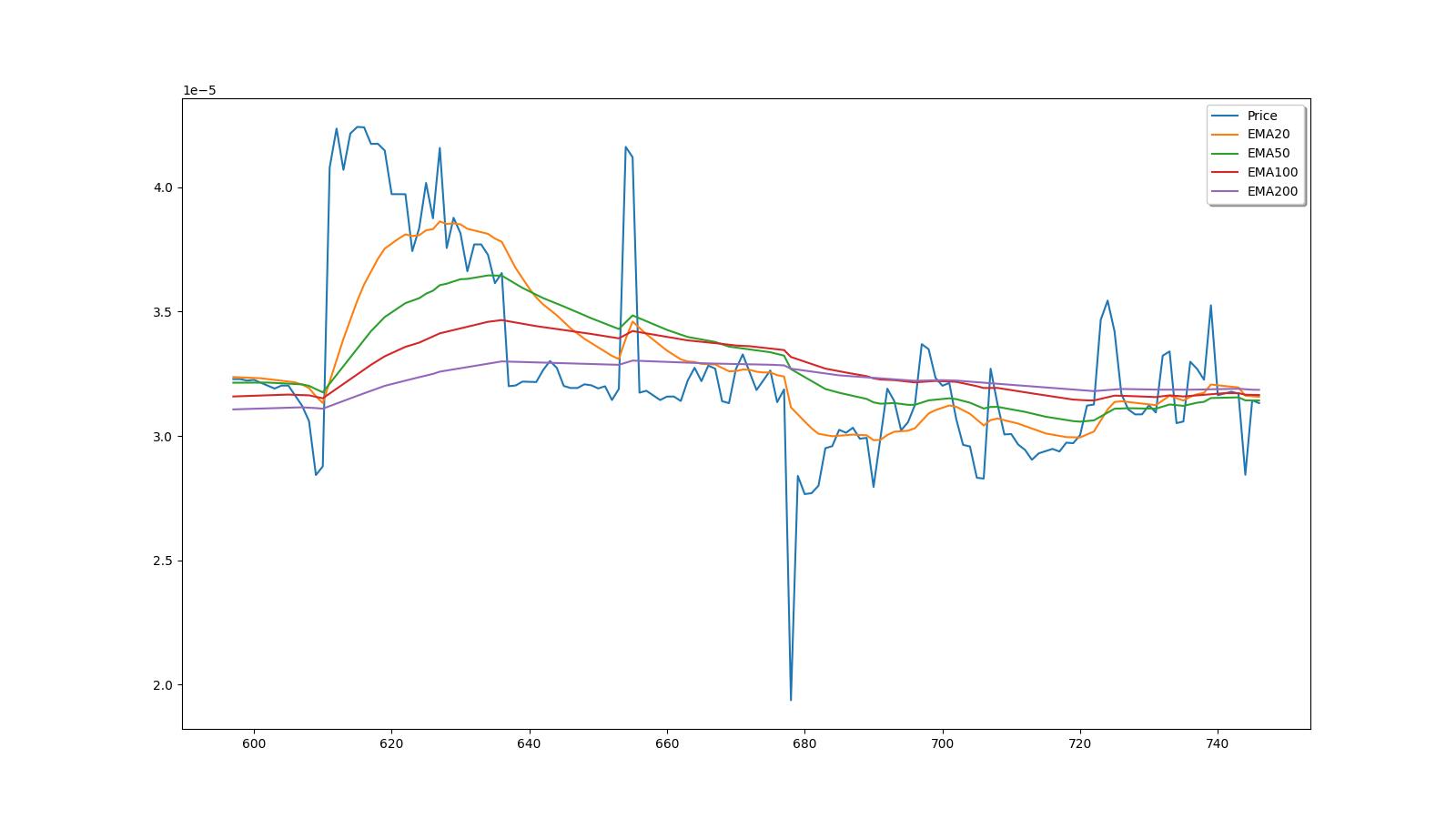 Cryptojacks Exponential Moving Averages