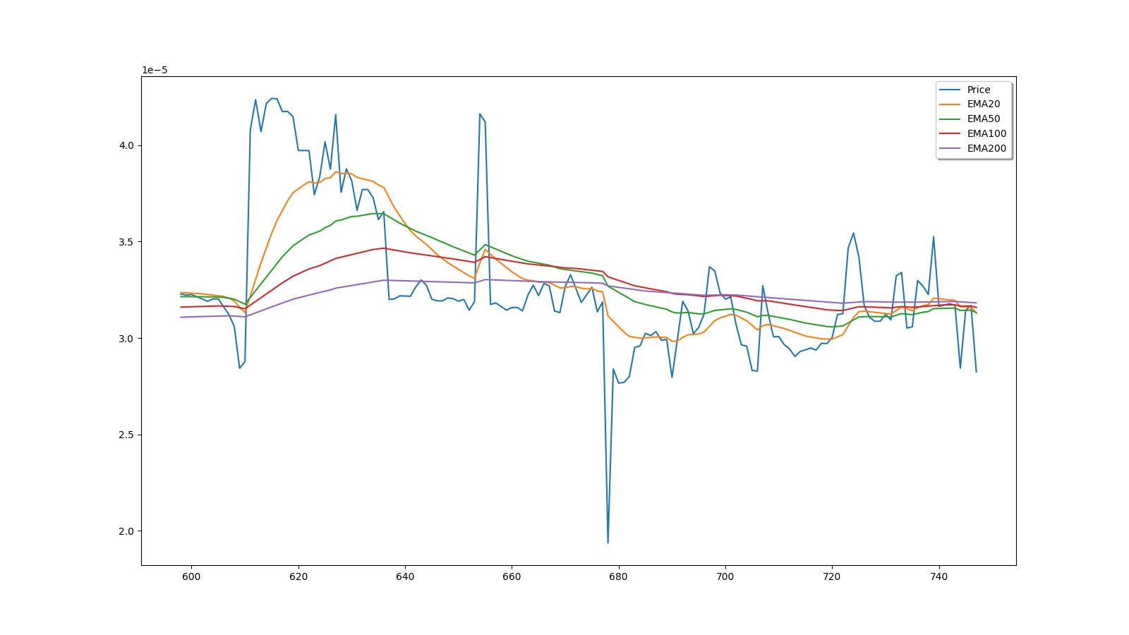 Cryptojacks Exponential Moving Averages
