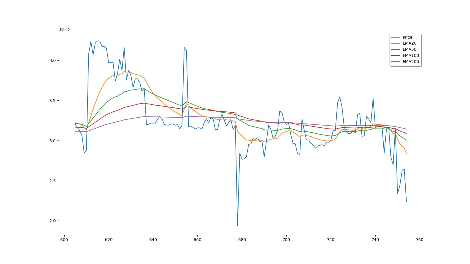 Cryptojacks Exponential Moving Averages