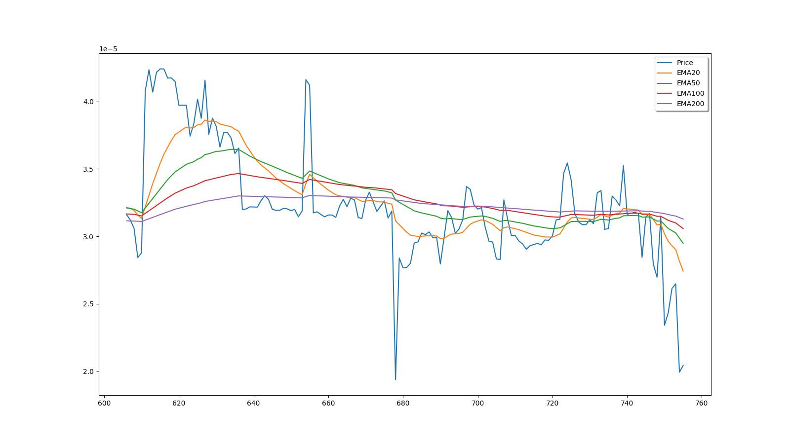 Cryptojacks Exponential Moving Averages