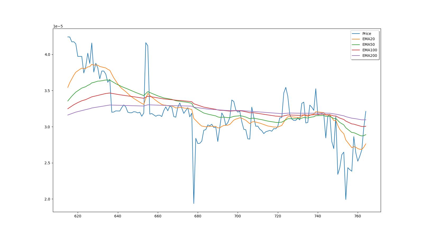 Cryptojacks Exponential Moving Averages