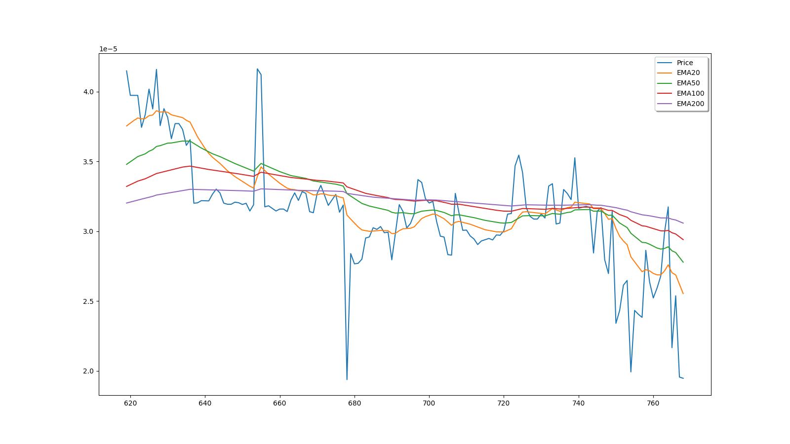 Cryptojacks Exponential Moving Averages