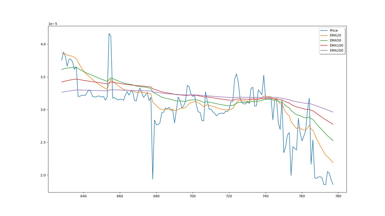 Cryptojacks Exponential Moving Averages