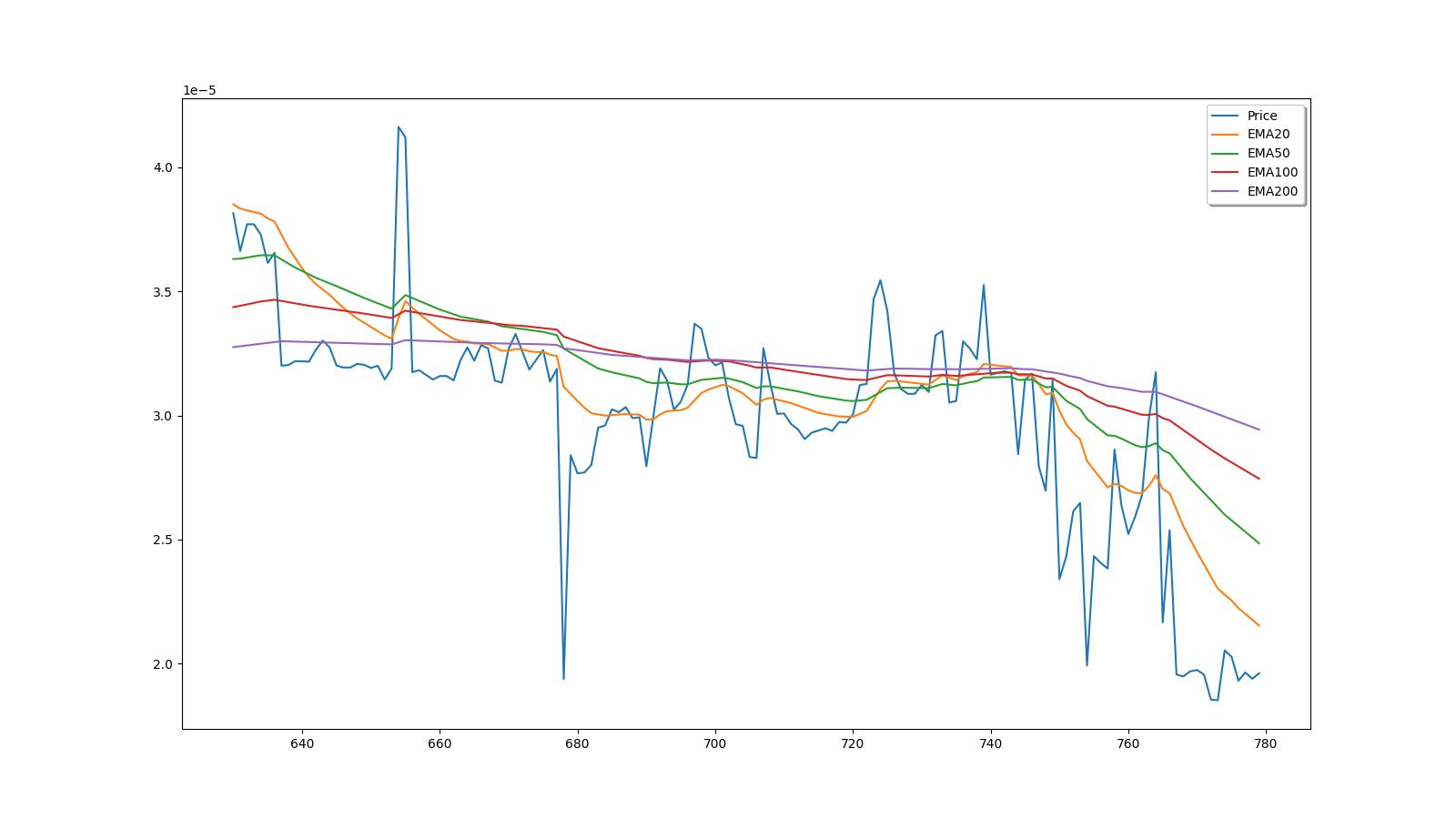 Cryptojacks Exponential Moving Averages