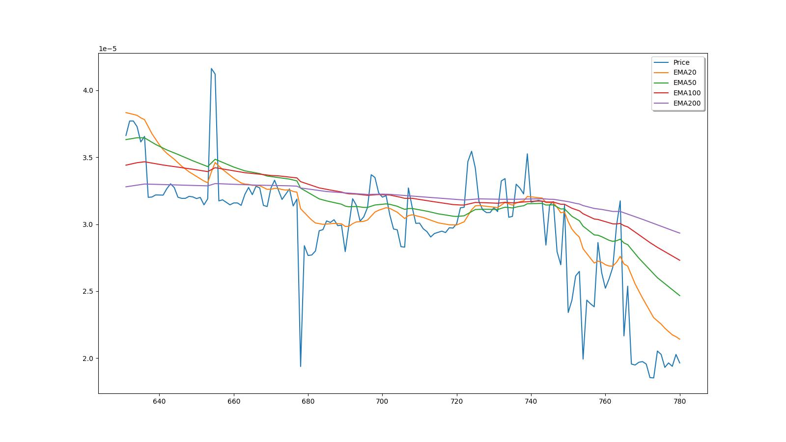Cryptojacks Exponential Moving Averages