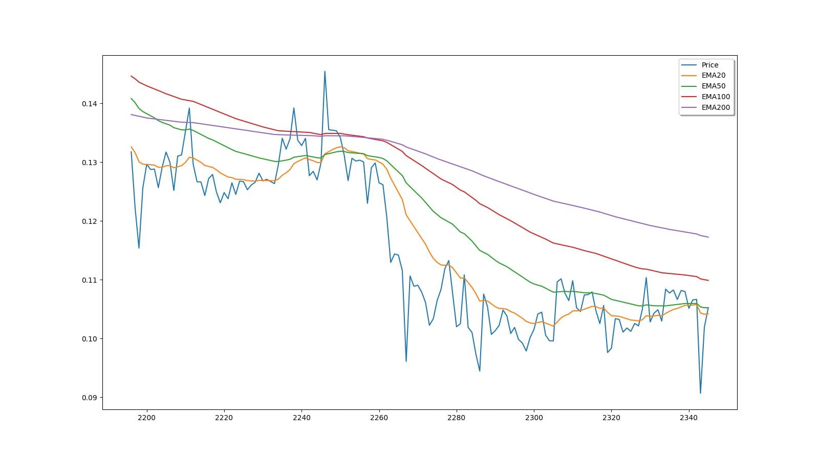 Cryptokenz Exponential Moving Averages