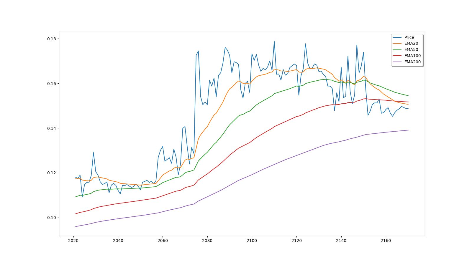 Cryptokenz Exponential Moving Averages