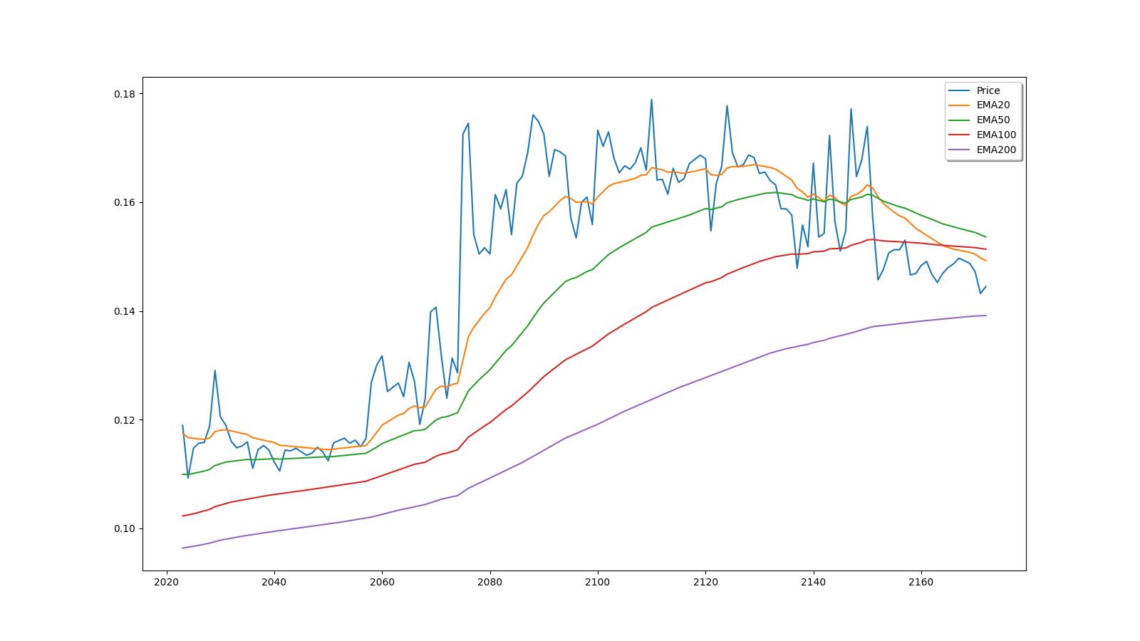 Cryptokenz Exponential Moving Averages