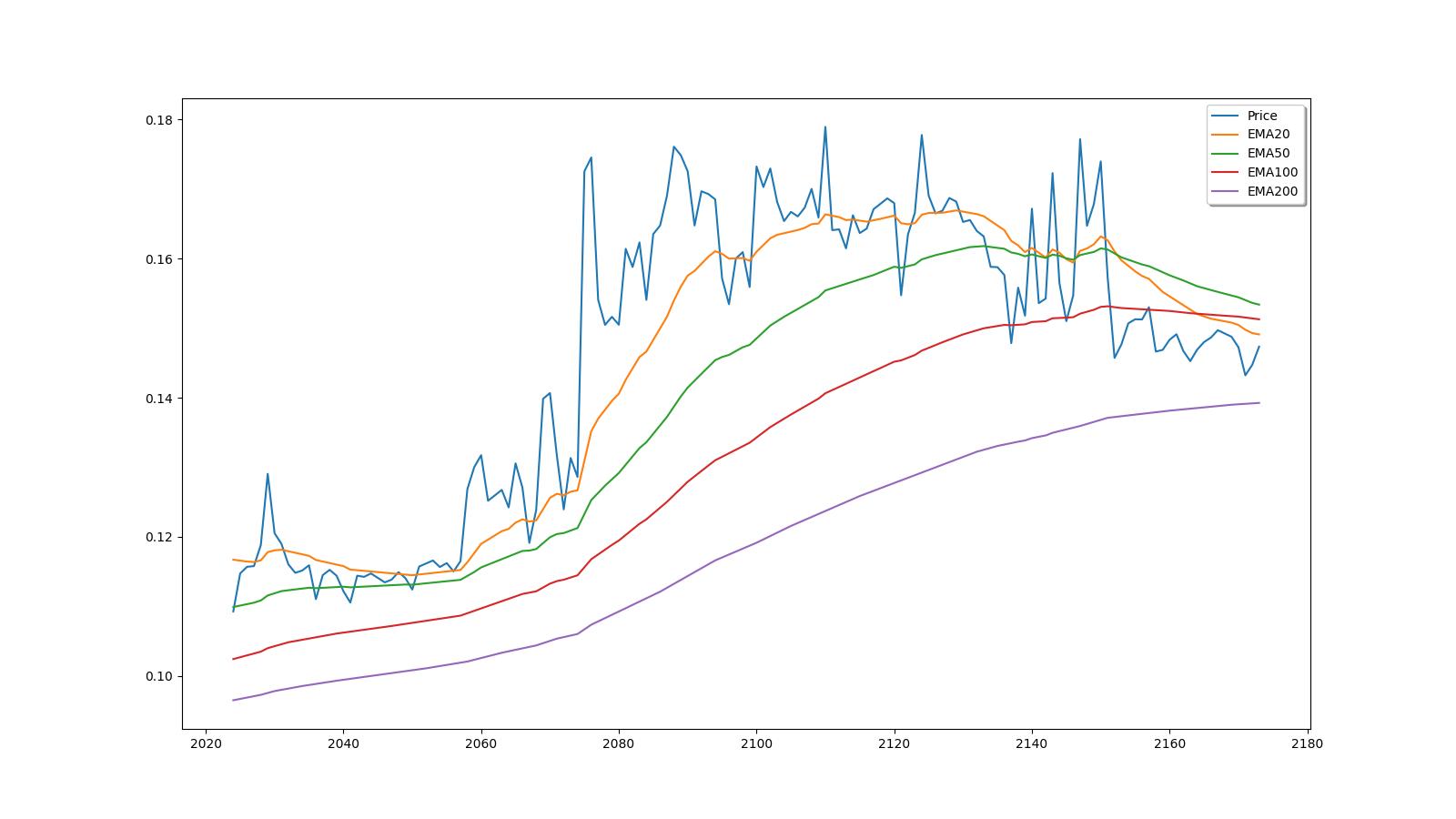 Cryptokenz Exponential Moving Averages