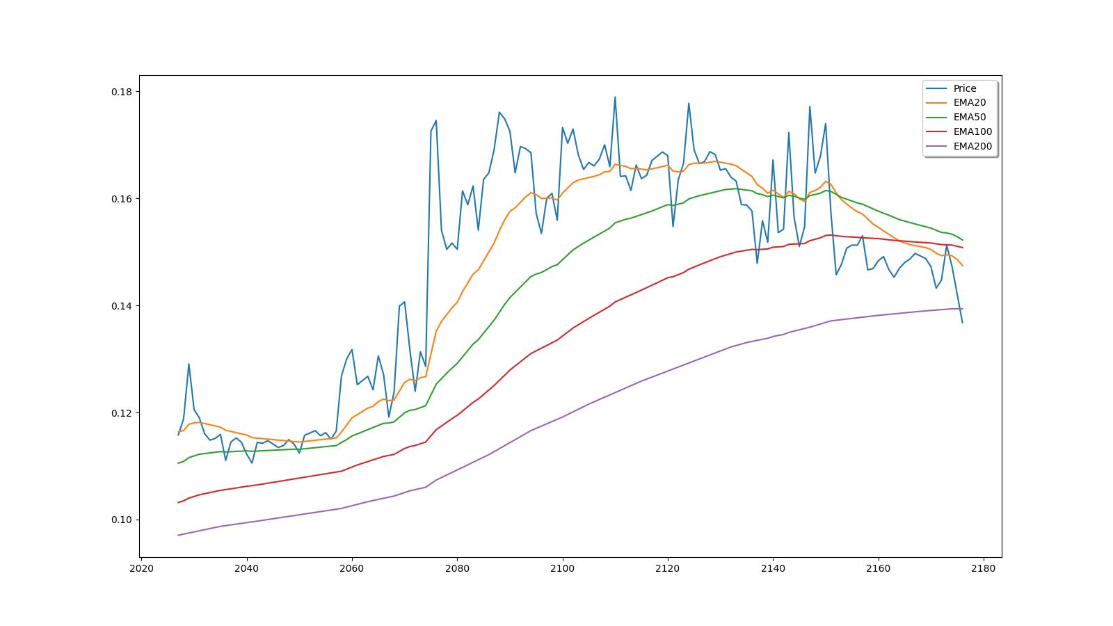Cryptokenz Exponential Moving Averages