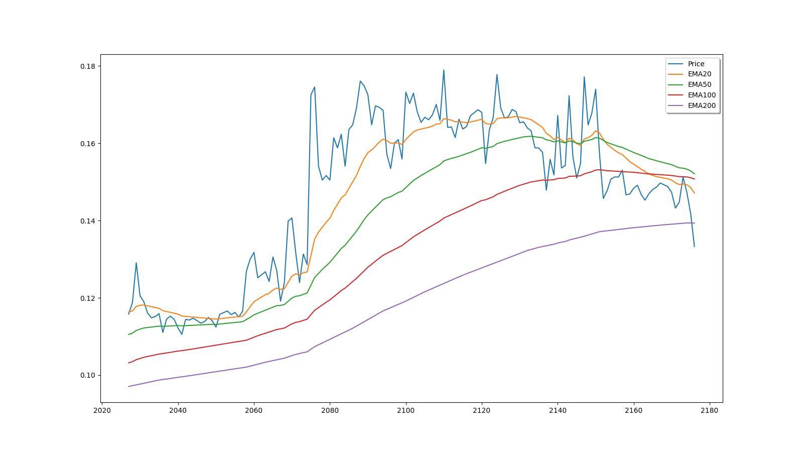 Cryptokenz Exponential Moving Averages