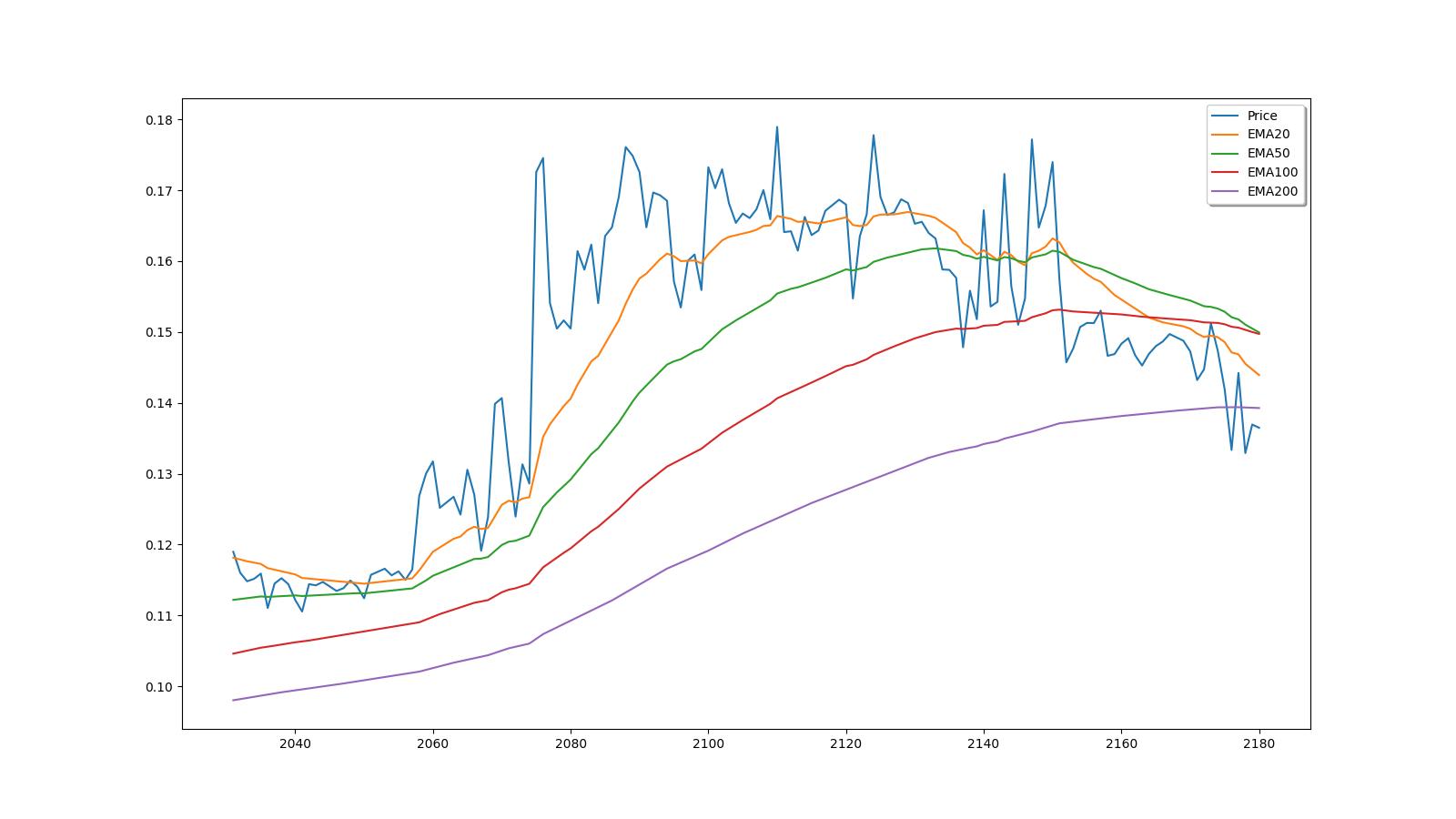 Cryptokenz Exponential Moving Averages