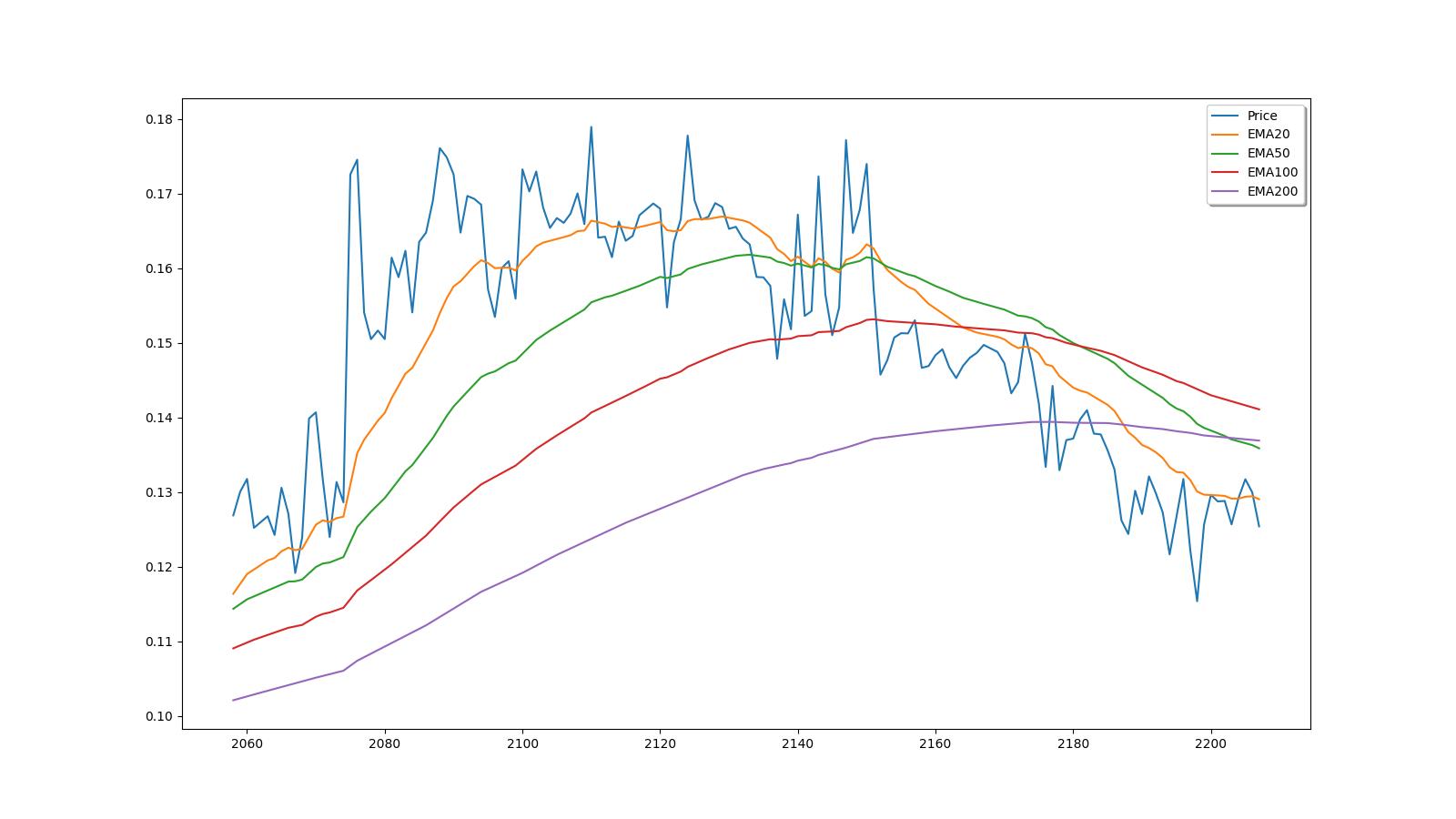 Cryptokenz Exponential Moving Averages