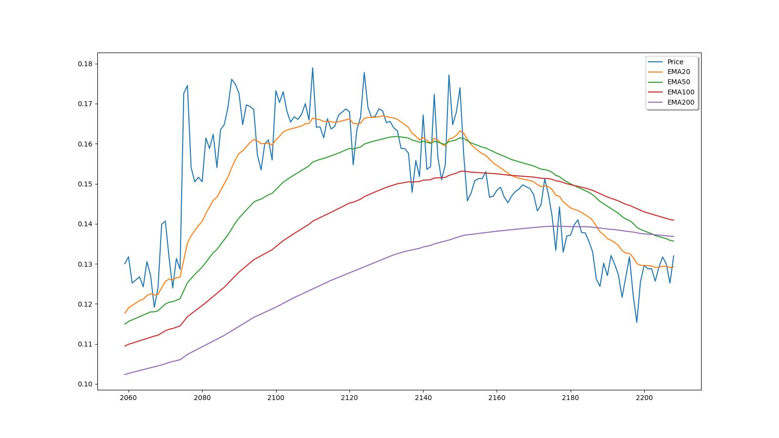 Cryptokenz Exponential Moving Averages