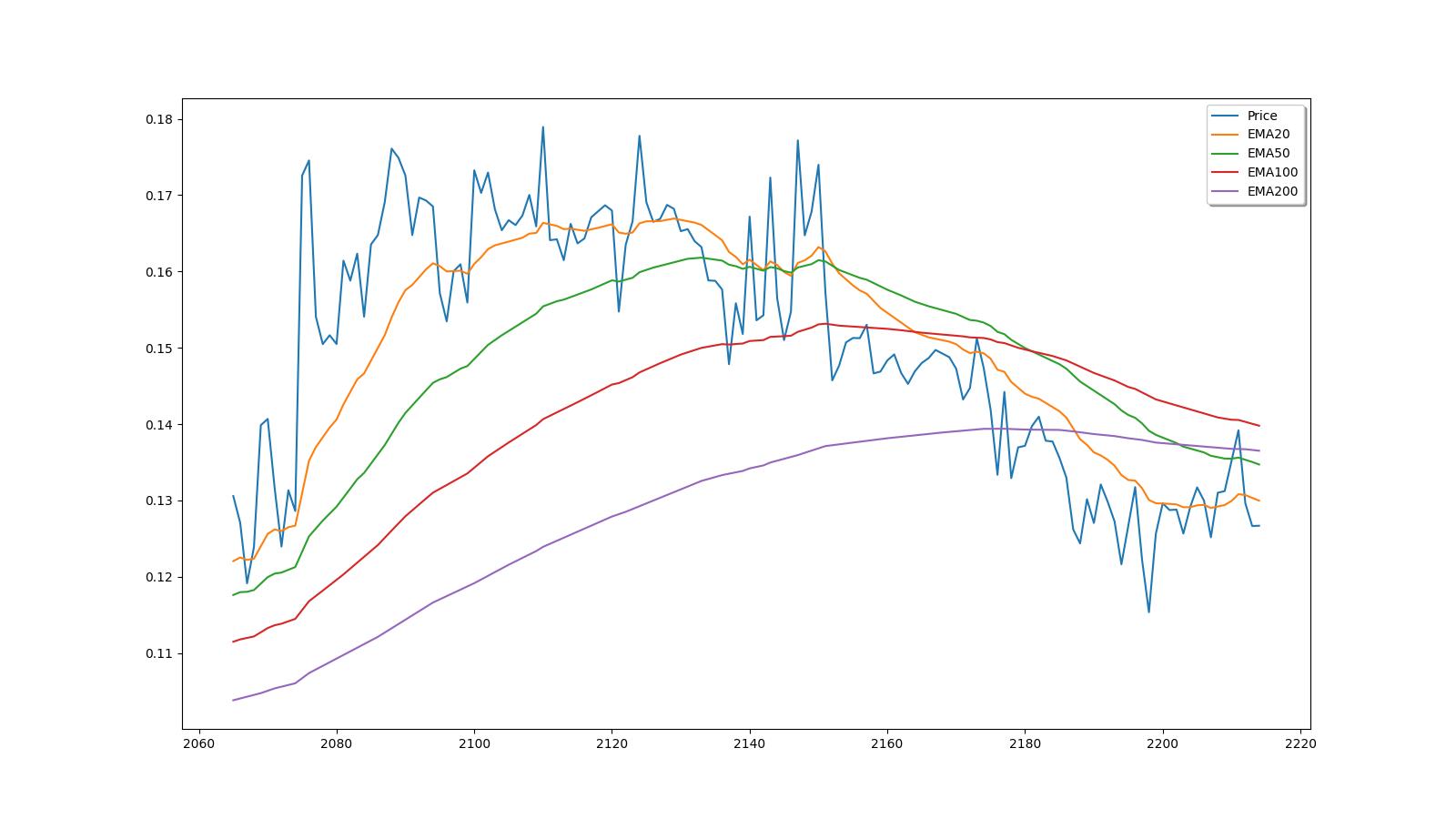 Cryptokenz Exponential Moving Averages