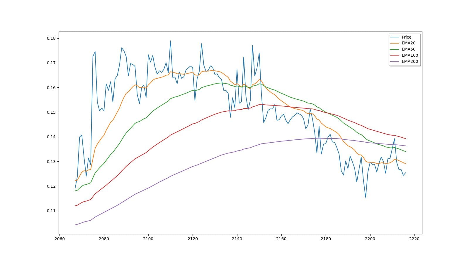 Cryptokenz Exponential Moving Averages