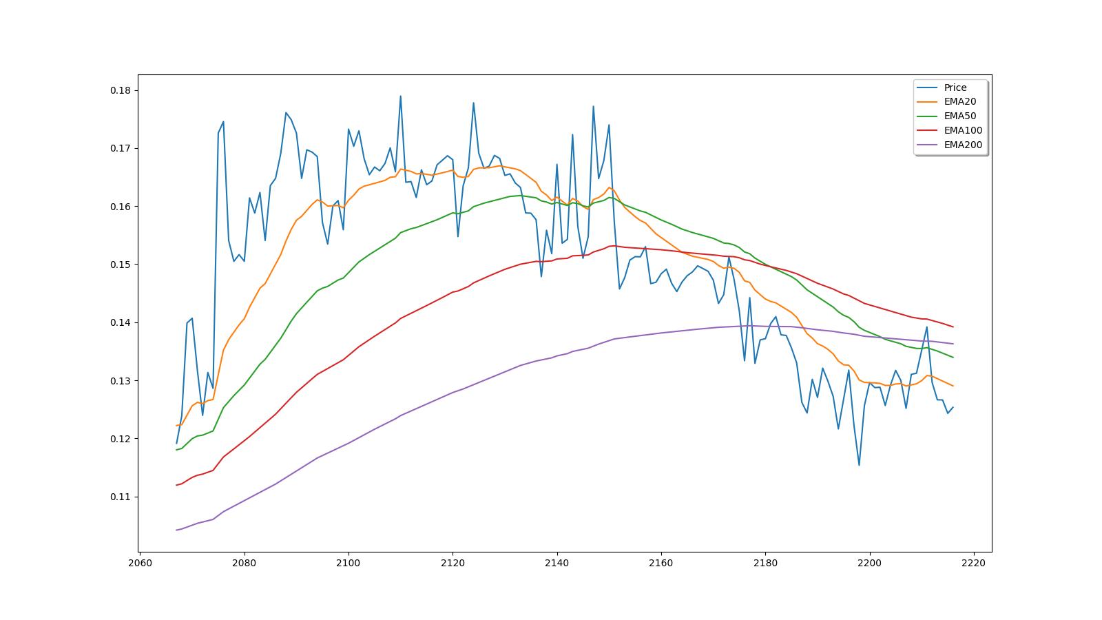 Cryptokenz Exponential Moving Averages
