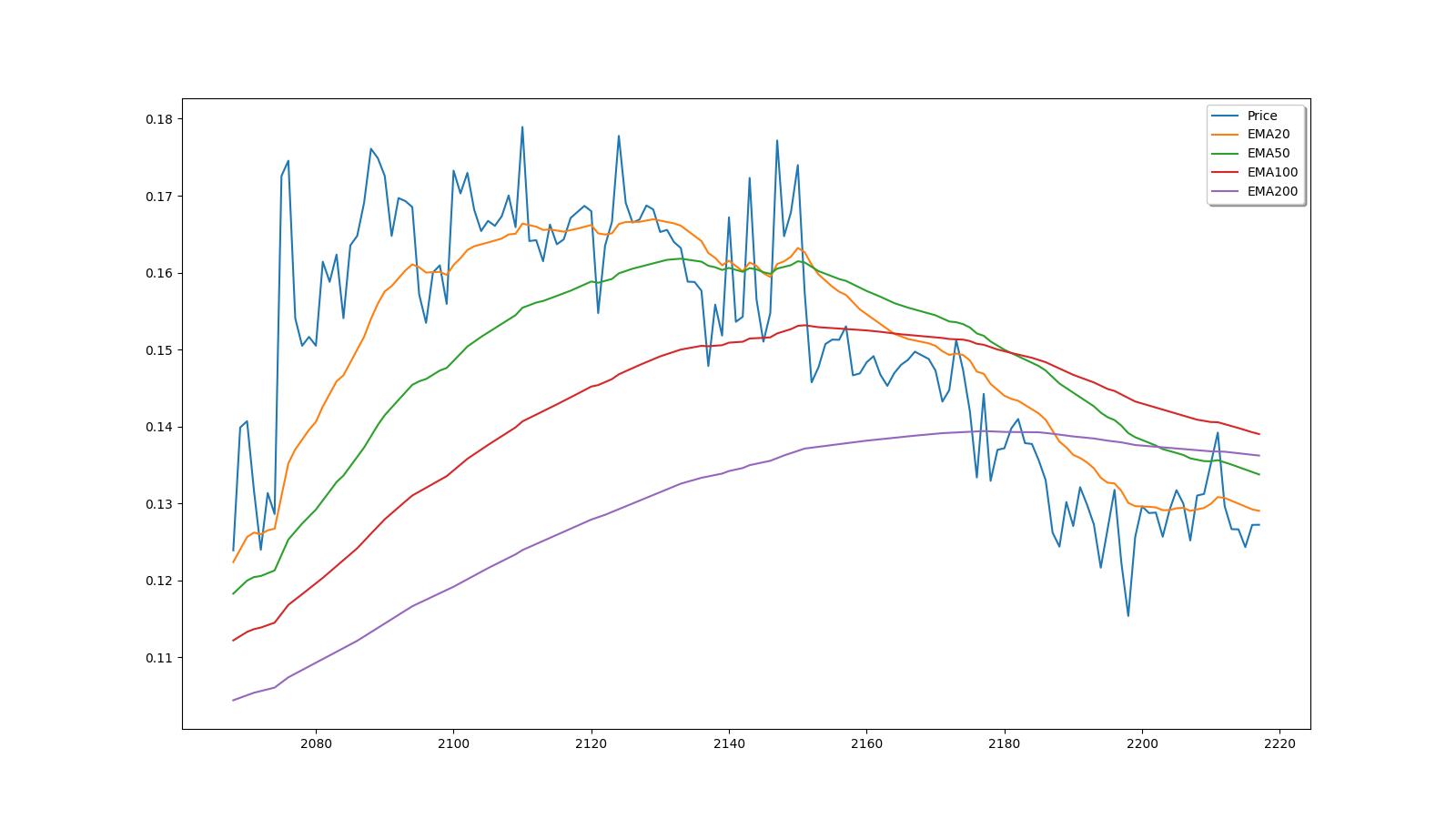 Cryptokenz Exponential Moving Averages