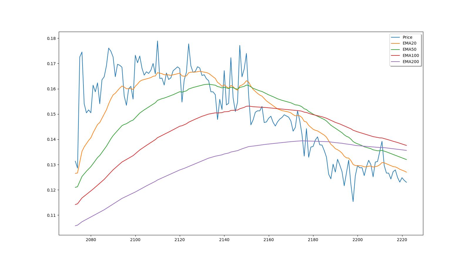 Cryptokenz Exponential Moving Averages