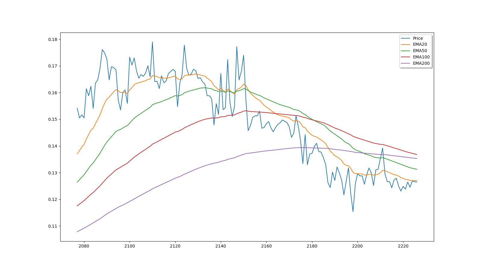 Cryptokenz Exponential Moving Averages