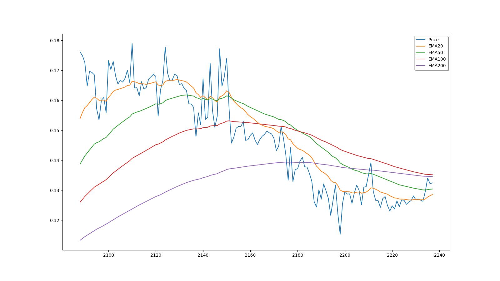 Cryptokenz Exponential Moving Averages