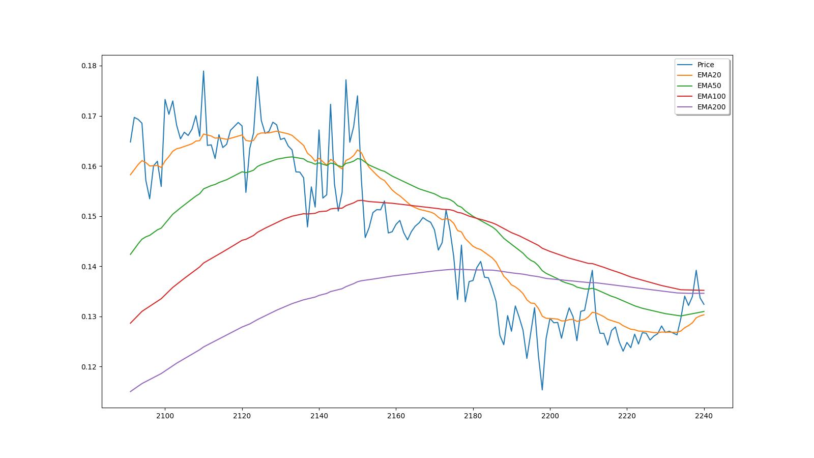 Cryptokenz Exponential Moving Averages