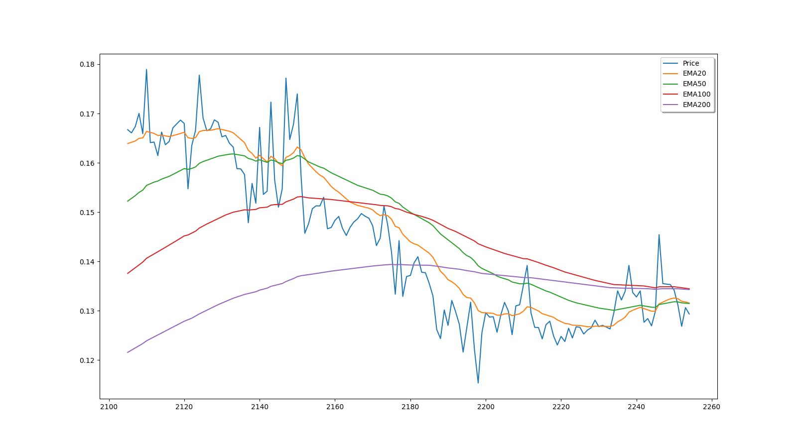Cryptokenz Exponential Moving Averages