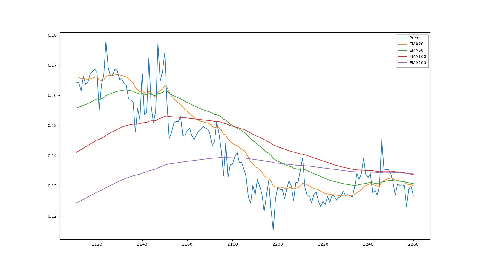 Cryptokenz Exponential Moving Averages