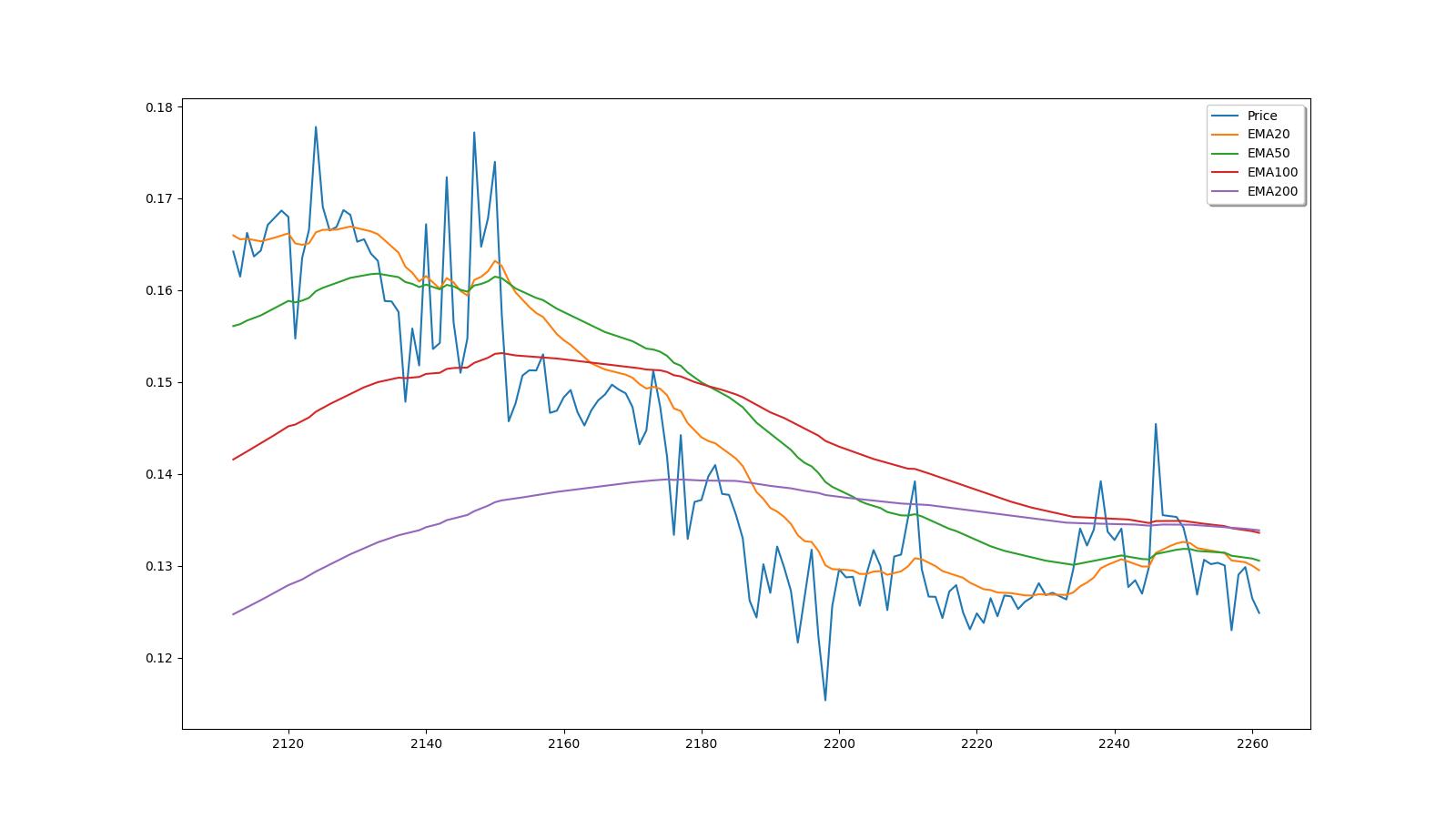 Cryptokenz Exponential Moving Averages