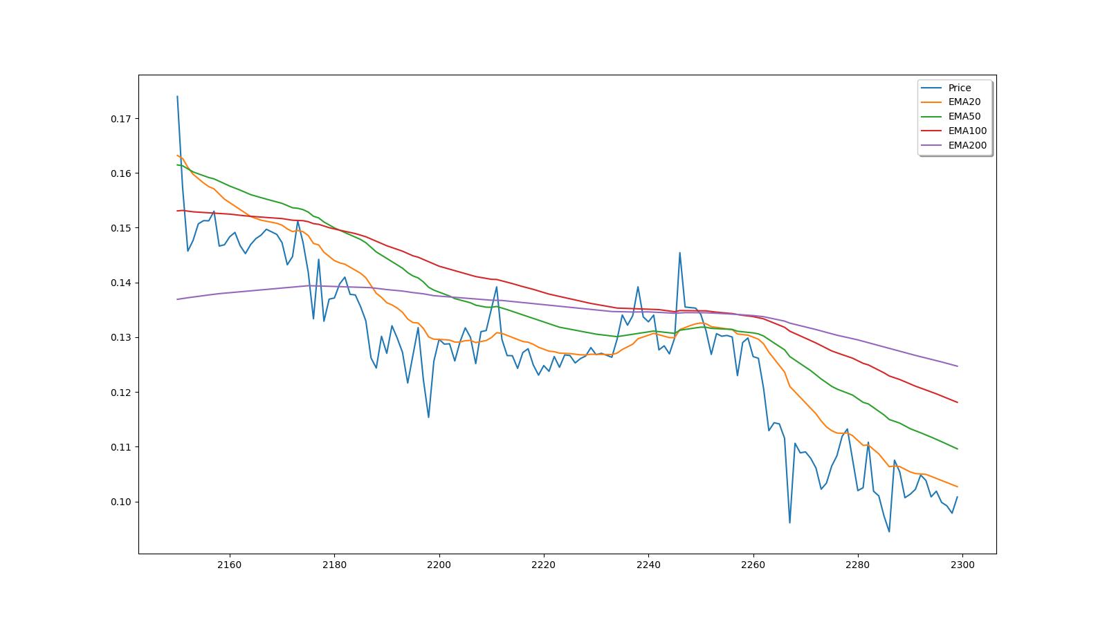 Cryptokenz Exponential Moving Averages
