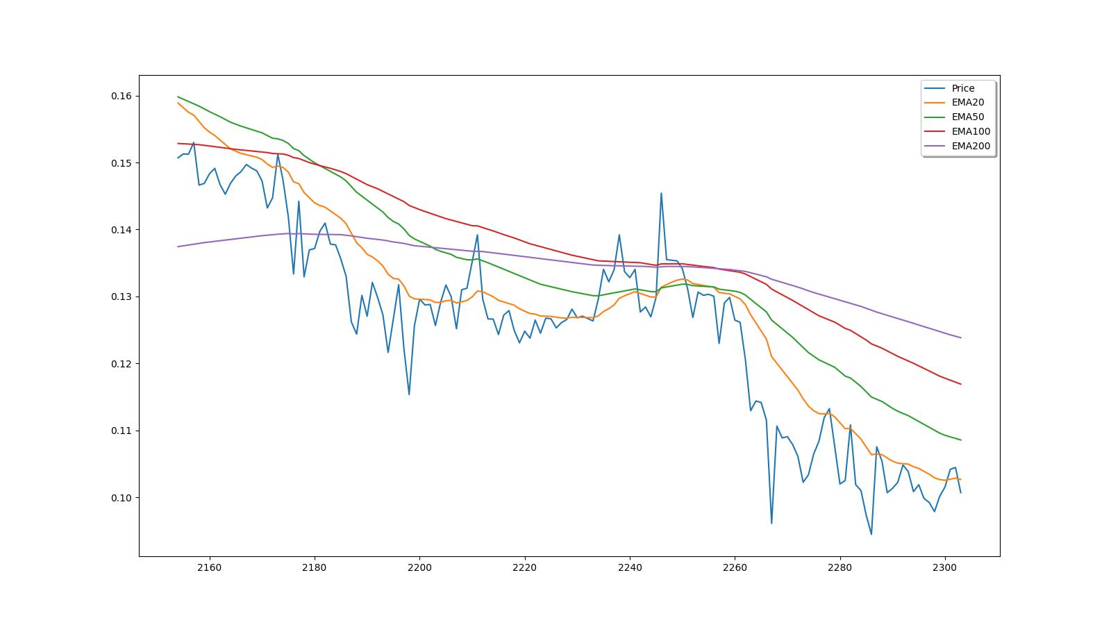 Cryptokenz Exponential Moving Averages