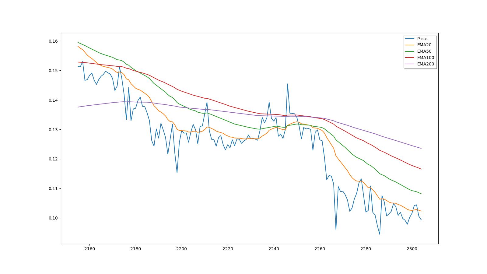 Cryptokenz Exponential Moving Averages