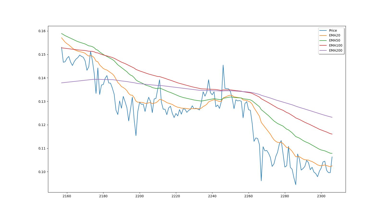 Cryptokenz Exponential Moving Averages