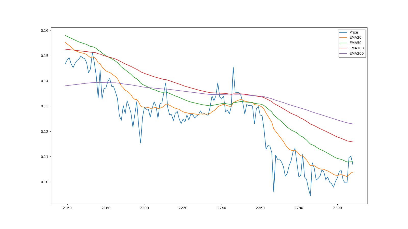 Cryptokenz Exponential Moving Averages