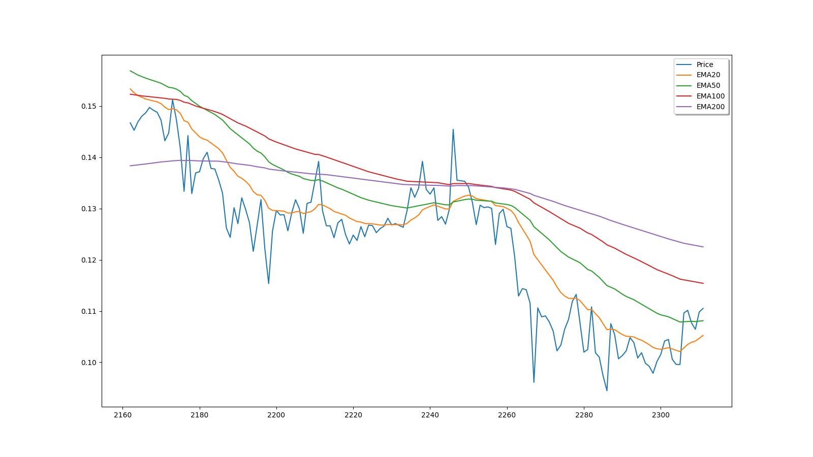 Cryptokenz Exponential Moving Averages