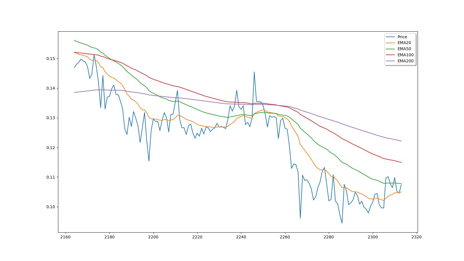 Cryptokenz Exponential Moving Averages