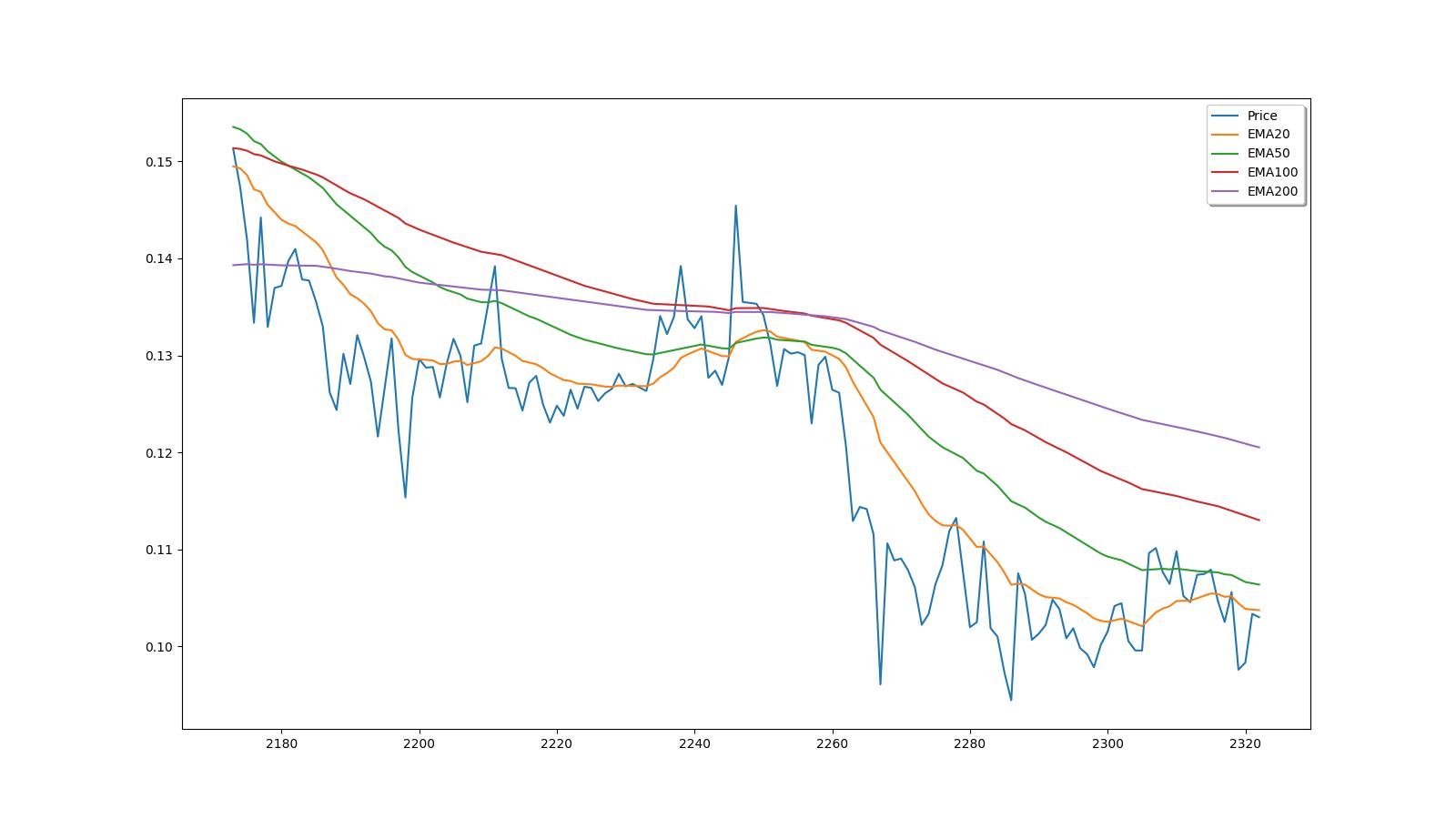 Cryptokenz Exponential Moving Averages