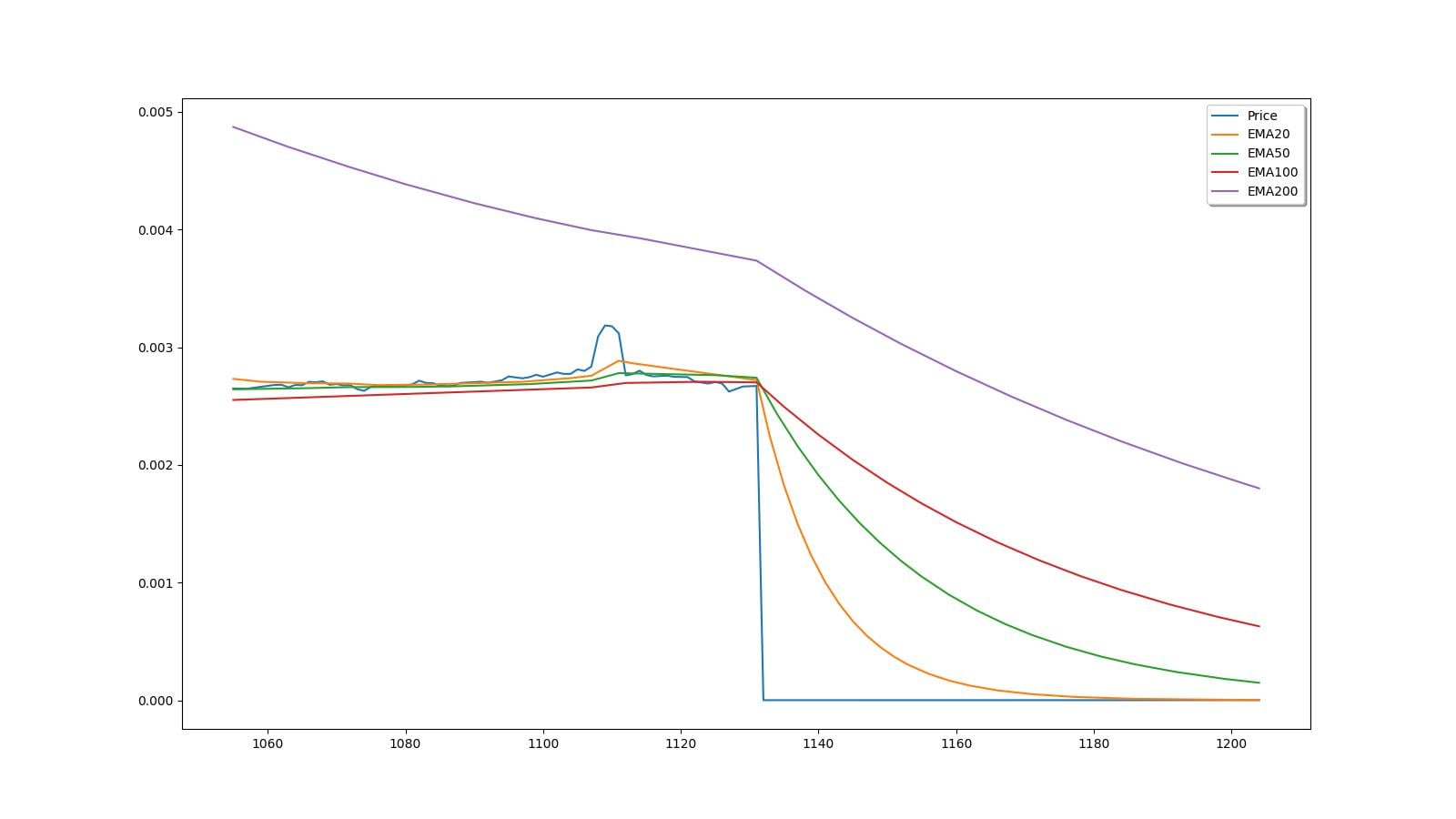 Cryptoku Exponential Moving Averages