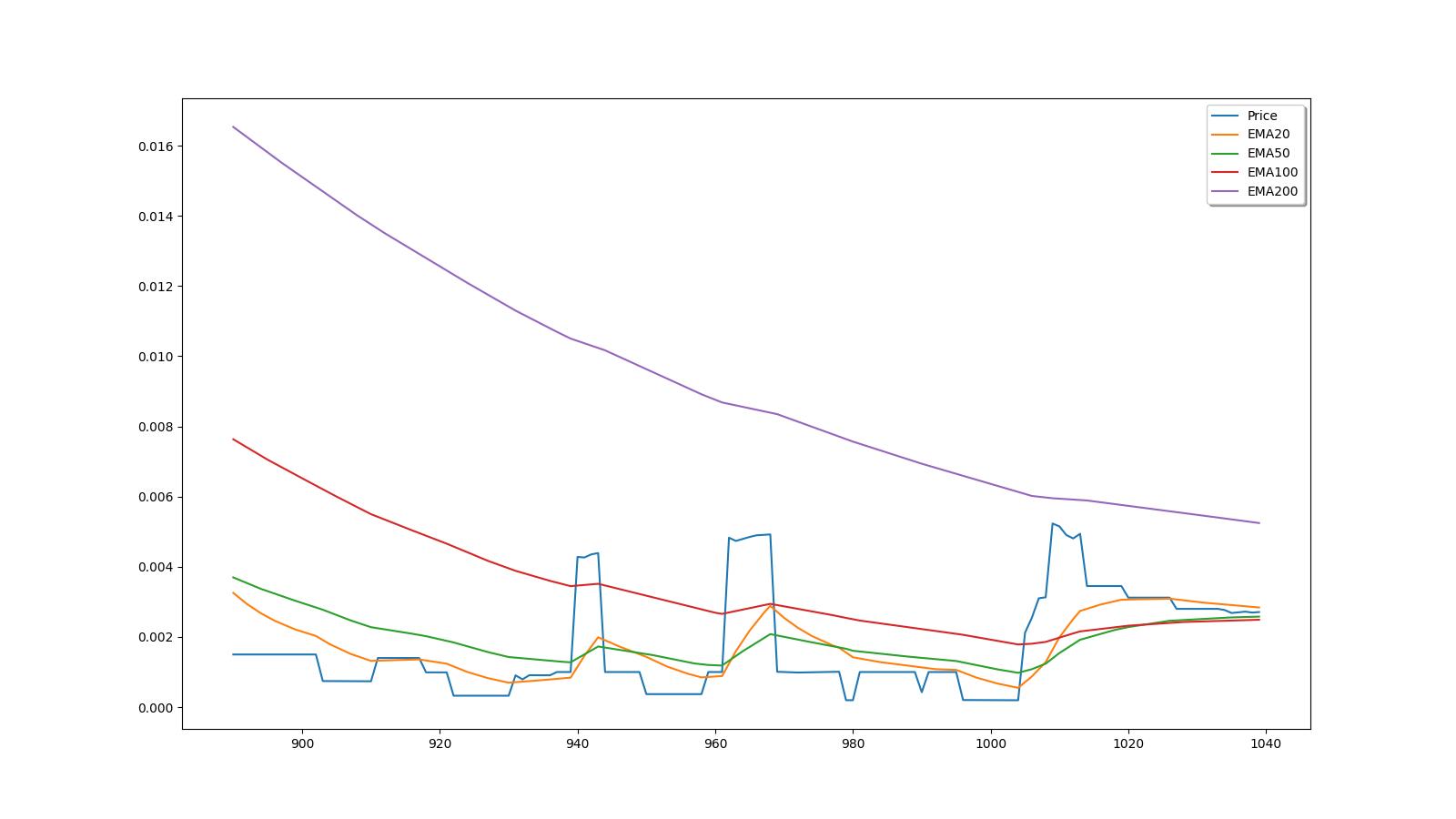 Cryptoku Exponential Moving Averages